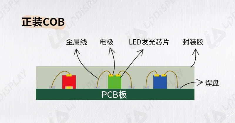 技术篇| SMD？COB？全倒装COB？MIP？一文看懂选择最合适的封装技术！ | 蓝普视讯