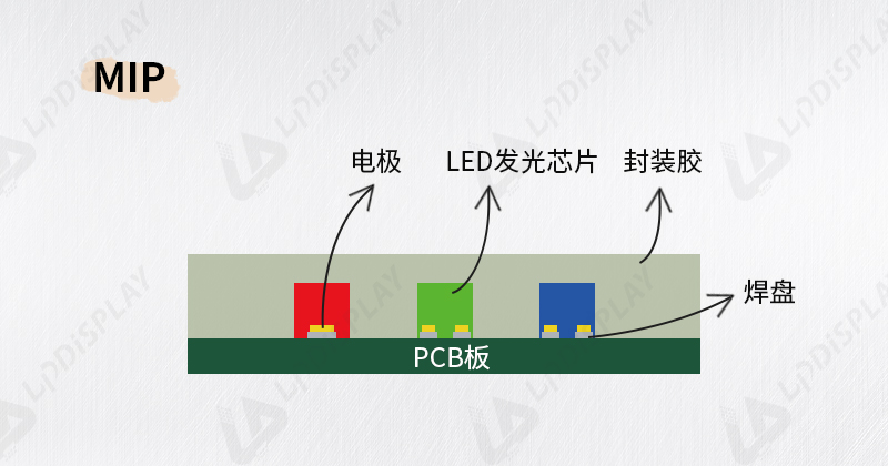 技术篇| SMD？COB？全倒装COB？MIP？一文看懂选择最合适的封装技术！ | 蓝普视讯